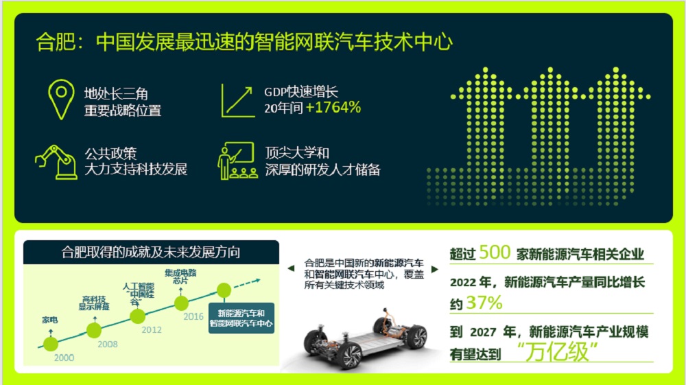 Hefei China’s fastest growing ICV technology hub